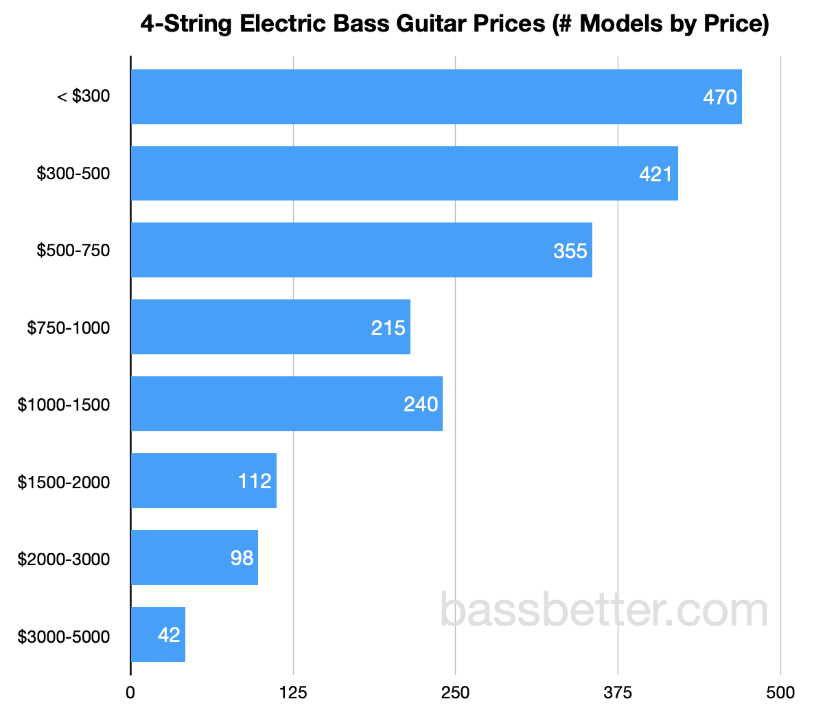 How Much Do Bass Guitars Cost in 2023